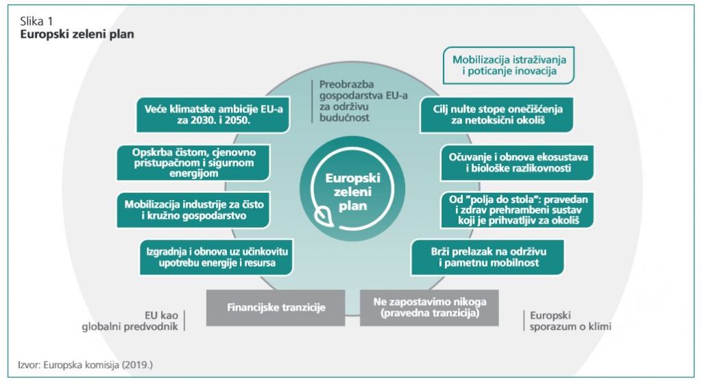 Europski Zeleni plan – pravedna tranzicija za zdraviji okoliš i ...